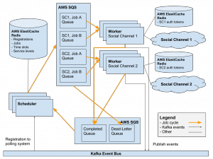The Universal Polling System | by Hootsuite Engineering | Hootsuite ...