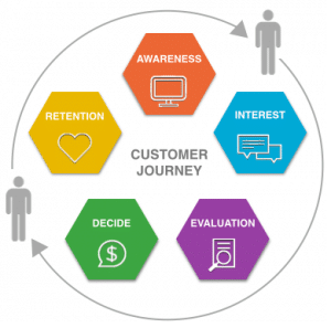 Keep the Customer Journey Rolling | by Paul Smith | Medium