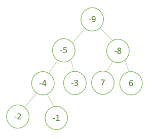 Making Priority Queue (Heaps) in Java in O(n) using Java Library | by ...