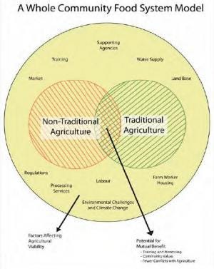 Sustainable Community Development through Municipal Food System ...