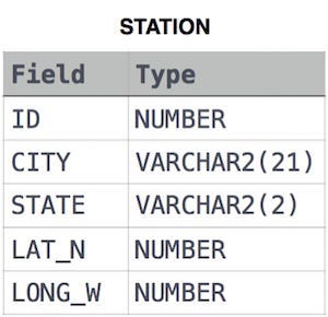 SQL Hackerrank Questions Part 9(Weather Observation Station 3) | by Gagandeep Singh - Data ...