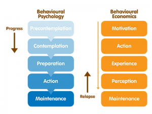 How to change behaviour. Getting someone to change their… | by Jason ...
