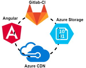 How to Setup CI/CD Pipeline using Gitlab-CI to Deploy to Azure Storage ...