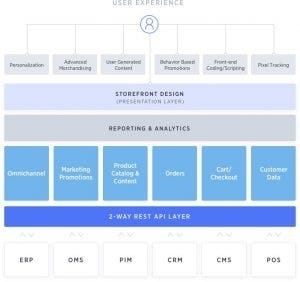 The future of Commerce (Headless) begins with Retail Insights and why ...