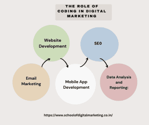 Is Coding Necessary for Digital Marketing Training in 2023 | by Vidya Mandir | Medium