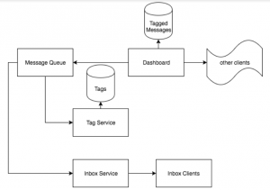 Tagging Infrastructure Design | by Hootsuite Engineering | Hootsuite Engineering | Medium