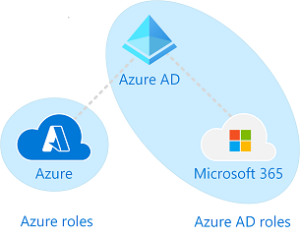 Recognize the roles in Azure Active Directory | by Professionallabs | Medium