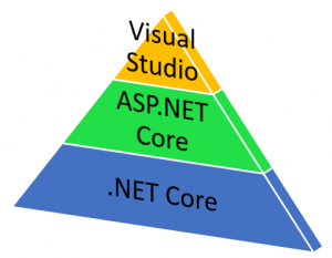 Utilizando o ASP.NET Core RC2 no Visual Studio 2015 | by NetCoders | netcoders | Medium