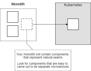 Refactoring to Microservices. From Bootstrapping Microservices with ...