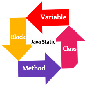 Mastering static in Java: A Practical Guide | Stackademic