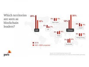 PwC predicts India’s global leadership in Blockchain by 2023 | by Asia ...