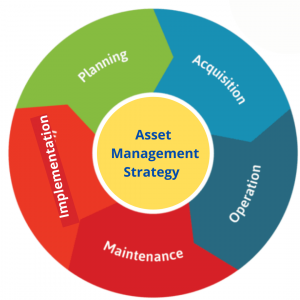 Asset management strategy planning | by IT Asset management | Medium