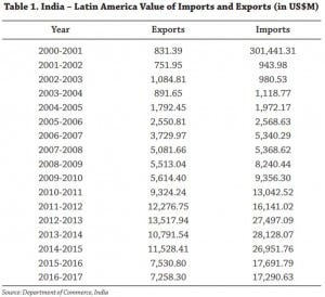 India’s Latin America Moment. It is in India’s national interest to ...
