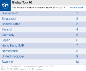 Global competitiveness: what makes an economy great? | by Chandan Joshi ...