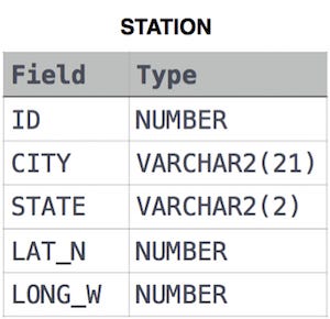 HackerRank SQL > Basic Select > Weather Observation Station 6 | by ProAmatuer | Medium