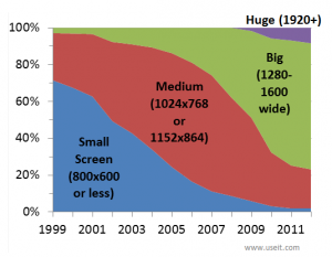 Fun graph: New data shows true screen sizes | by Kira Marchenese | Kira ...