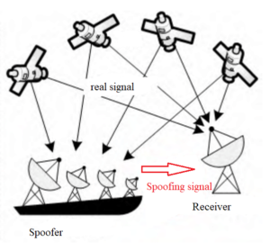 Analysis of Spoofing Detection and Mitigation Techniques for GNSS | by Alisha Bridges | Medium