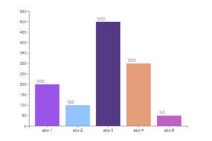 Barplot Angular & D3.js. Welcome to the D3.js Angular graph… | by ...