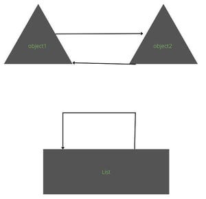 Understanding Python GC Algorithms | by Neda Divbandi | Medium