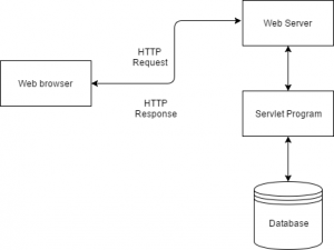 7 Facts Java Servlets you must know | by Almousleck Atalib Ag | Medium