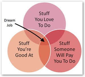7 Secrets to Find Your Dream Job. Your Dream Job May Not Be On Your ...