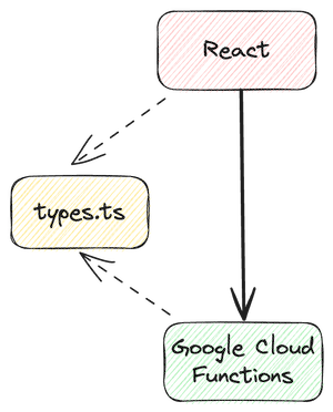 Full stack TypeScript with Cloud Functions and React | by Gareth Cronin ...