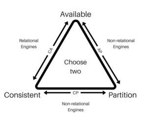 Scaling of Database with Sharding, CAP Theorem, and Data Replication ...