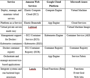 ANALISIS PERBANDINGAN TERHADAP 3 LAYANAN CLOUD (AWS, AZURE, GOOGLE ...