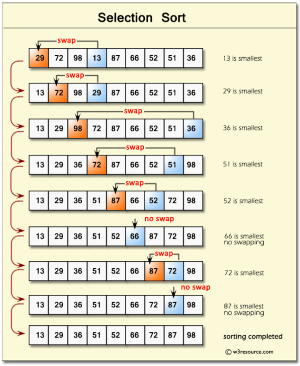 Sorting Algorithms. Hello everyone.. | by Ishini Dilthara | Medium