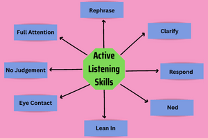 Active Listening Skills: What You Need To Know | by Susan Whited | Medium