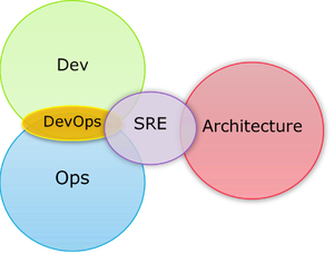 DevOps vs SRE. In today’s fast-paced world, IT… | by Thilina Uvindasiri ...