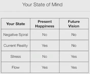 Four States Of Mind. Are you happy in the now? | by Paul Ricken | Medium