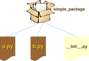 Python __init__.py & modular Imports | by Ramraj Chandradevan | Medium