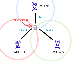 Estimating Distance Using Wi-Fi RSSI on ESP32 | by Tidas chandoopa ...