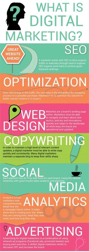 All About Digital Marketing. Digital Marketing is a new form of… | by ...