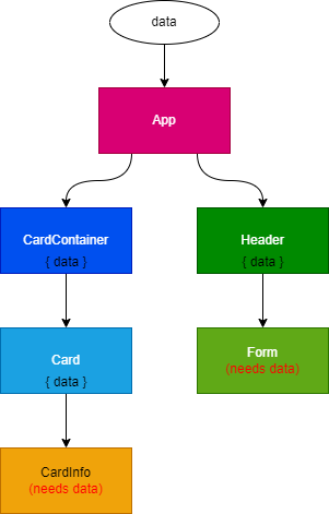 When to use Props, Children, useContext Hook, and Component Composition ...