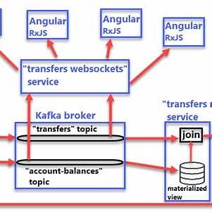 🌍 Building a Google Docs–Like Collaborative Editor with Kafka, Redis & WebSockets | by Prashanth ...