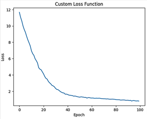 Loss Functions Unraveled. Part 4: Python Walkthrough of Loss… | by Omkar Hankare | Medium