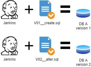Utilize Jenkins & Flyway for Migration and Database Versioning — Self Migration | by Fariz ...