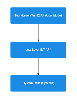 Windows API-Part I: Because Buttons Don’t Click Themselves. | by ...