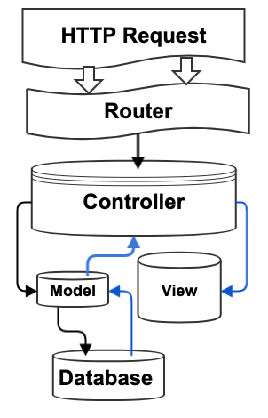 Basic Components of an RoR’s Application | by Hugo Mejia | Medium