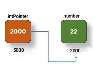 C pointers all you need to know. C is one of the most powerful… | by ...