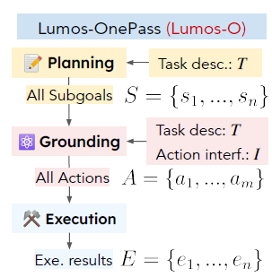 LUMOS : Training framework for Open-source LLM-based Agents | by SACHIN KUMAR | Medium