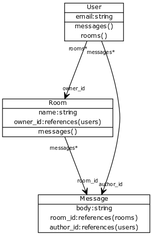 Building a performant real-time web app with Ember Fastboot and Phoenix ...