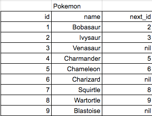 Linked Lists: The “Evolutionary” Missing Link… | by Steven McGrath | Medium