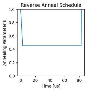 Reverse Annealing (part-2). #quantum30 #day-16 | by Inderpal Suthar ...