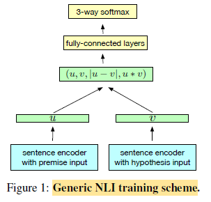 Brief Review — Supervised Learning of Universal Sentence Representations from Natural Language ...