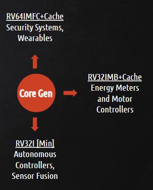 Core-Generators for RISC-V. Have you ever heard of the phrase “Jack ...