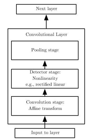 Neural Network 101 : CNN with TensorFlow | by Chatchawan Niyomthum | Medium