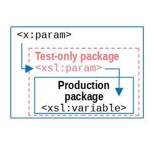 Overriding Global XSLT Variables in XSpec, Part 3 | by Amanda Galtman | Medium